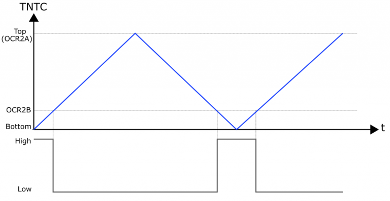 Timer und PWM - Teil 1 (8 Bit Timer0/2) • Wolles Elektronikkiste