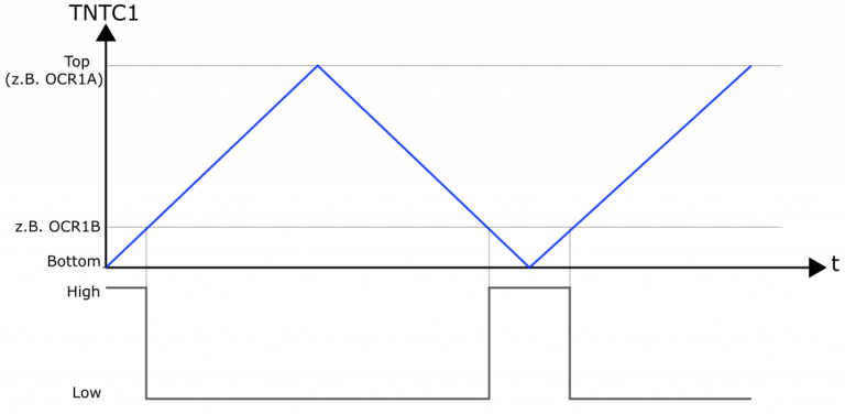 Timer and PWM - Part 2 (16 Bit Timer1) • Wolles Elektronikkiste