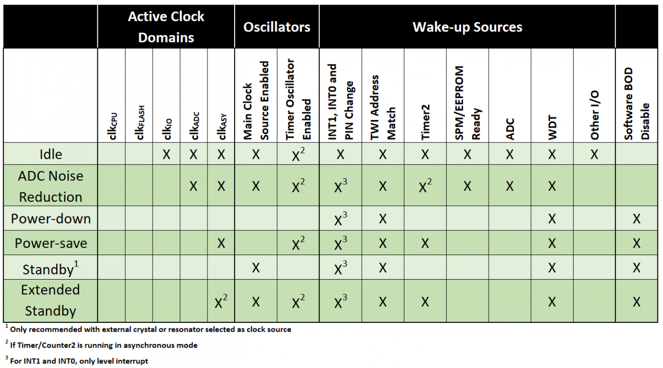 Sleep Modes and Power Management • Wolles Elektronikkiste