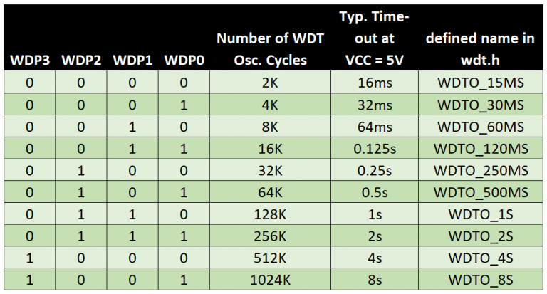 Watchdog Timer • Wolles Elektronikkiste