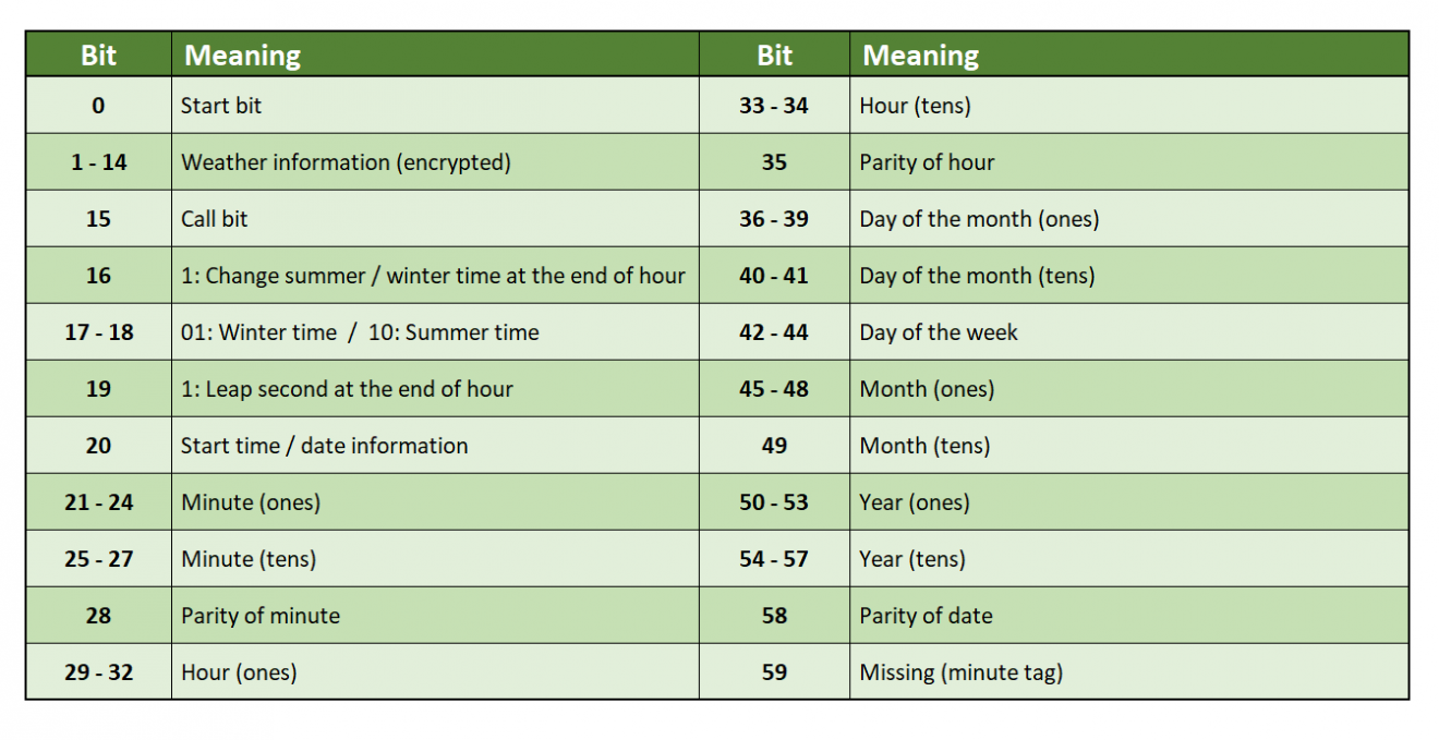DCF77 - Radio Controlled Clock • Wolles Elektronikkiste