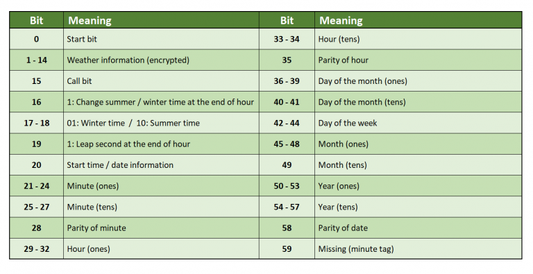 DCF77 - Radio Controlled Clock • Wolles Elektronikkiste