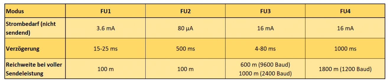 HC-12 Funkmodul • Wolles Elektronikkiste