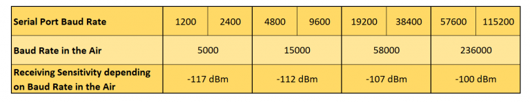 HC-12 Funkmodul • Wolles Elektronikkiste