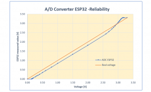 ESP32 mit Arduino Code programmieren • Wolles Elektronikkiste