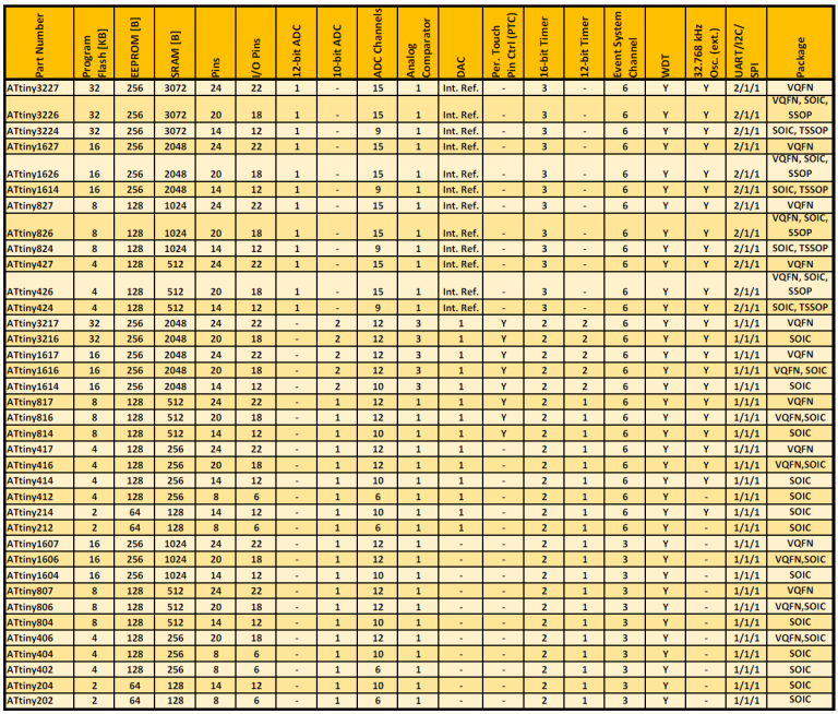 Using megaTinyCore • Wolles Elektronikkiste