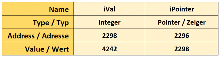 Pointers and references • Wolles Elektronikkiste