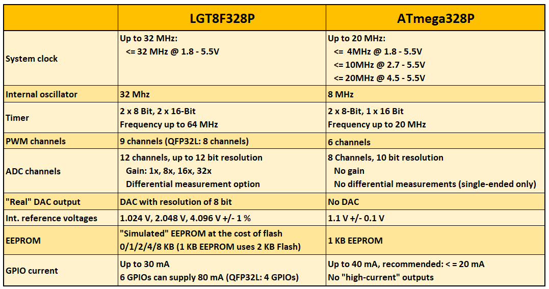 LGT8F328P - LQFP32 Boards • Wolles Elektronikkiste