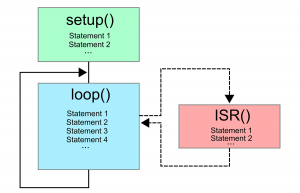 Interrupts - Part 1: External interrupts • Wolles Elektronikkiste