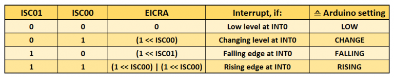 Interrupts - Part 1: External interrupts • Wolles Elektronikkiste