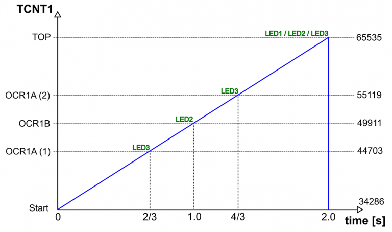 Interrupts - Part 3: Timer Interrupts • Wolles Elektronikkiste