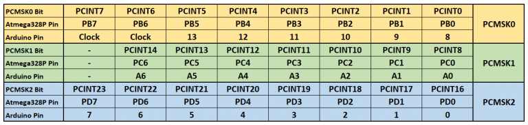 Interrupts - Part 2: Pin Change Interrupts • Wolles Elektronikkiste