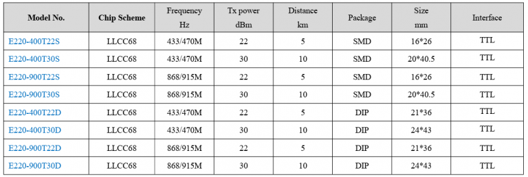 Using LoRa with the EByte E220, E22 and E32 series • Wolles Elektronikkiste