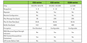 Using LoRa with the EByte E220, E22 and E32 series • Wolles Elektronikkiste
