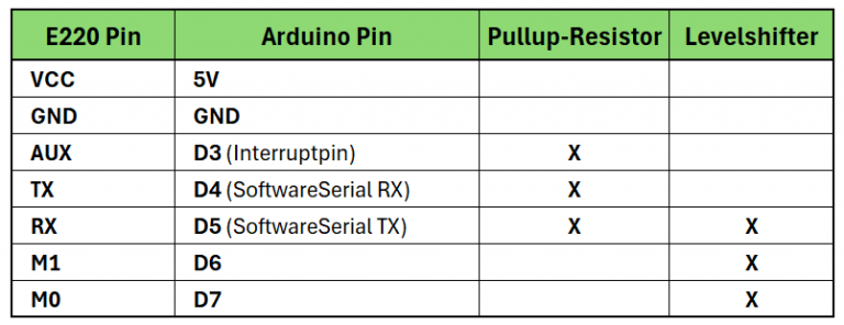 Using LoRa with the EByte E220, E22 and E32 series • Wolles Elektronikkiste
