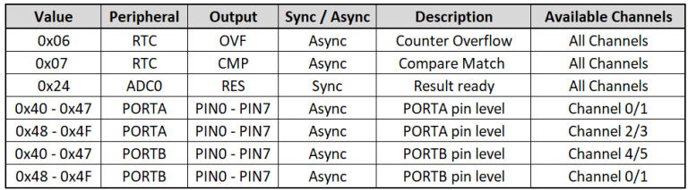Programming the tinyAVR series 0, 1, 2 - Part 1 • Wolles Elektronikkiste