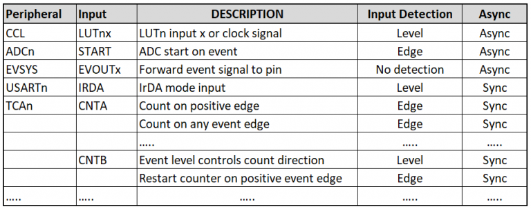Programming the tinyAVR series 0, 1, 2 - Part 1 • Wolles Elektronikkiste