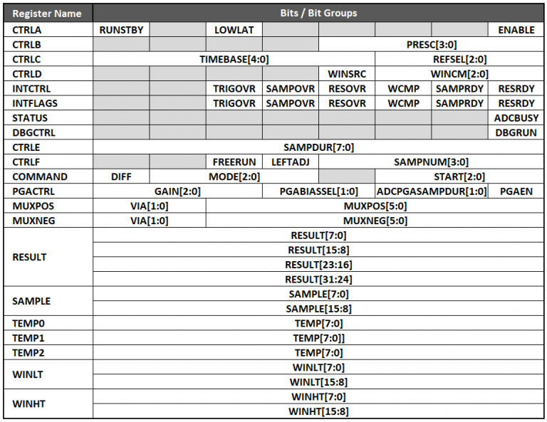 Programming the tinyAVR series 0, 1, 2 - Part 1 • Wolles Elektronikkiste